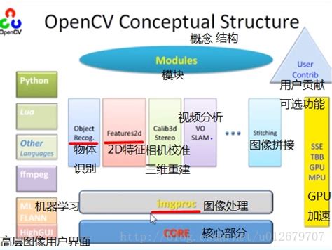 opencv的框架与各模块功能介绍