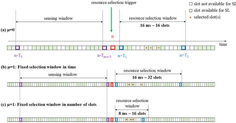 Impact Of Numerologies On Nr V2x Mode 2 Resource Selection Procedure Download Scientific
