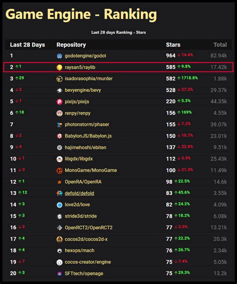 Raylib Ends Up The Year Being The 2nd Most Starred Game Engine D R
