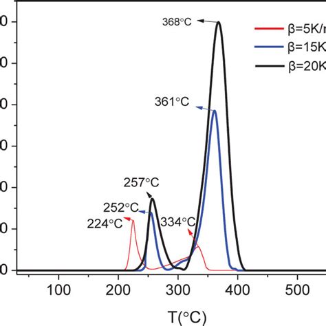 Differential Thermal Analysis Dta Curve Of Npl 10 Download