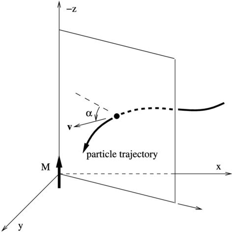 Particle Trajectory In A Dipole Magnetic Field Here A Is The Angle Download Scientific Diagram