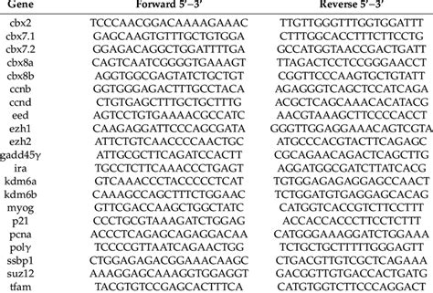 List Of Forward And Reverse Primers Download Scientific Diagram