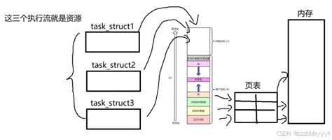Linux：多线程 初识线程 Csdn博客
