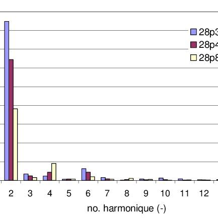 Harmonic Content Of The R M F At Full Load Condition Download Scientific Diagram
