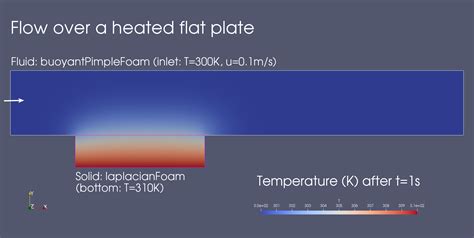 Flow Over Heated Plate Precice The Coupling Library