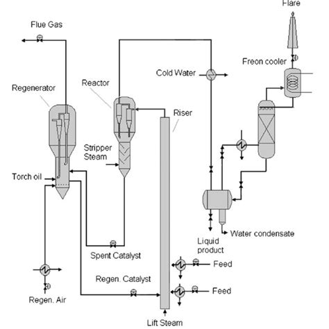 A Schematic Diagram Of A Typical Fcc Process Rx Reactor Rg Download Scientific Diagram