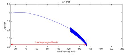 p v curve in bus 8 with reactive power injection of svc download