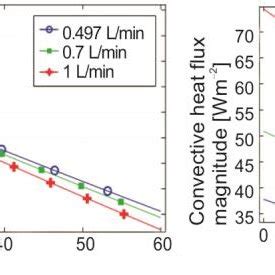 Time Evolution Of Figure 5 Flow Rate Effect On The Plate Total Download Scientific Diagram