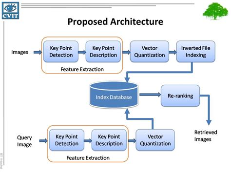 Ppt Document Image Retrieval Using Bag Of Visual Words Model Powerpoint Presentation Id7074734