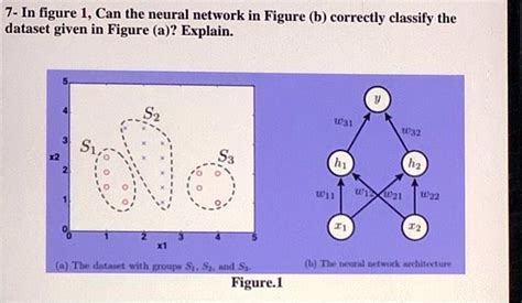 Solved 7 In Figure 1 Can The Neural Network In Figure B Correctly Classify The Dataset