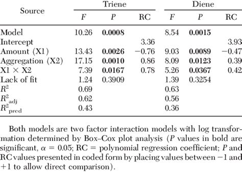 Anova And Model Diagnostic Data Of Polynomial Models Developed For Trap