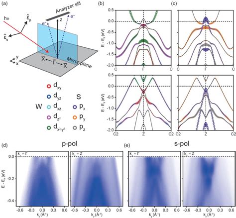 Fig S2 Polarization Dependent Arpes Measurements A Experimental