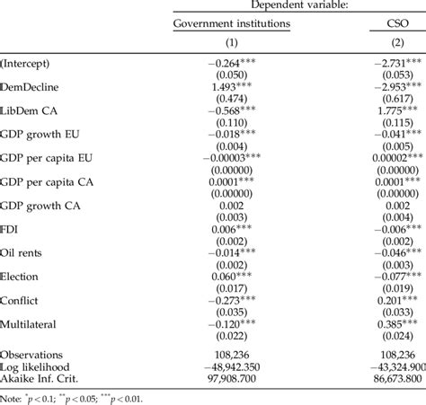 Democratic Decline And Recipients Of Democracy Promotion Oecd Download Scientific Diagram