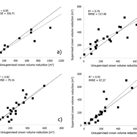 Comparison Performance Between Supervised And Unsupervised Segmentation