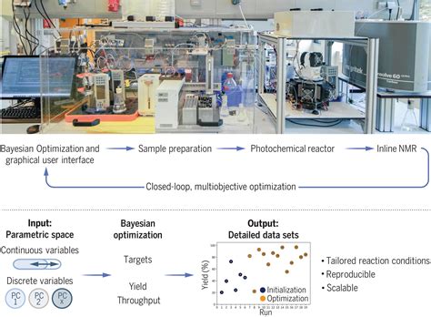 automated self optimization intensification and scale up of