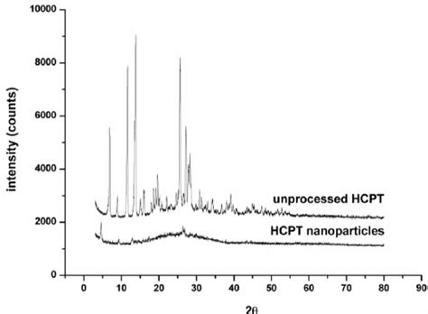 XRD Patterns Of The Unprocessed HCPT And HCPT Nanoparticles Download Scientific Diagram