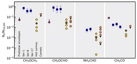 Comparison Of Organic Molecule Column Density Ratios With Respect To Download Scientific