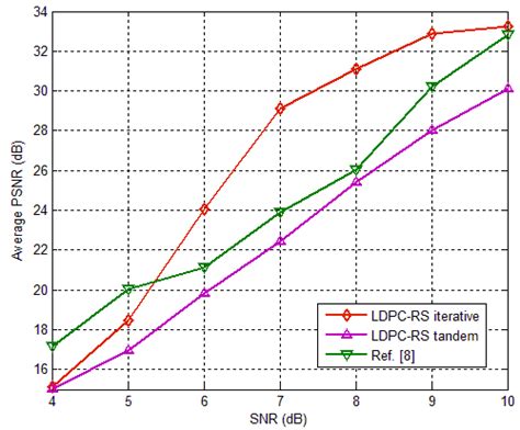 average psnr performance of the proposed scheme compared to the two