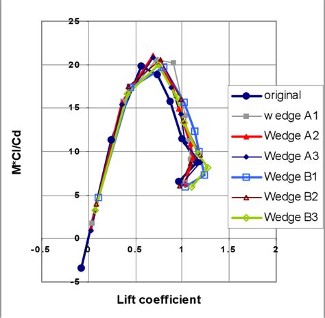 Figure 7 From Improvement Of Transonic Aerofoil Aerodynamic Performance With Trailing Edge
