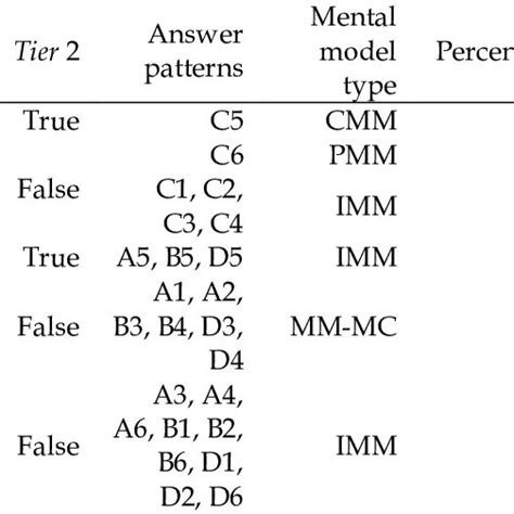distribution of answers and types of mental models for the concept of download scientific