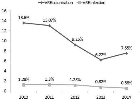Impact Of Vancomycin Resistant Enterococci Colonization In Critically