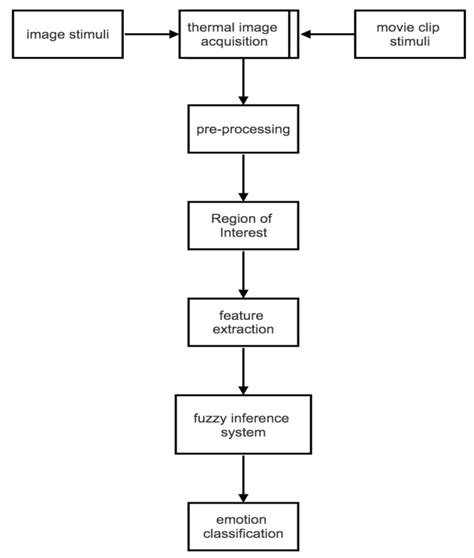 Hybrid Model For Acquisition Detection And Classification Of Emotions Download Scientific