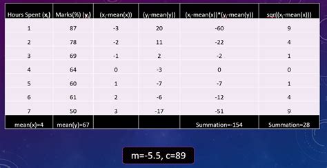 Regression 6 Finding Unknown Parameters With Ols Solved Manual Example