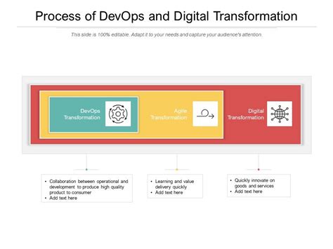 Process Of Devops And Digital Transformation Ppt Powerpoint Presentation In