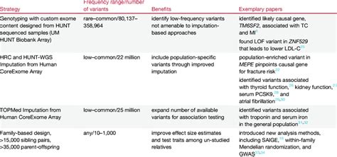 Genetic Discoveries Across Hunt Genotyping And Analysis Strategies
