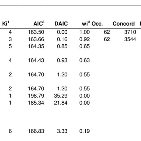 Multivariate And Single Variable Logistic Regression Models For 3