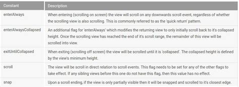 Scrolling Behavior For Appbars In Android · Karthikraj Duraisamy