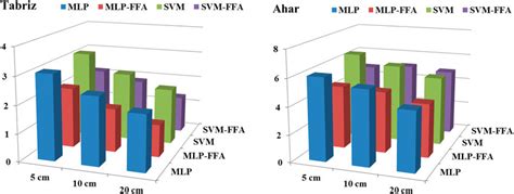 Rmse Bar Graph For St Prediction With One Day Delay Download Scientific Diagram