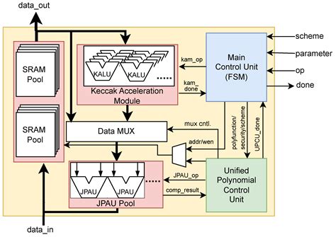 Designing A Scalable And Area Efficient Hardware Accelerator Supporting