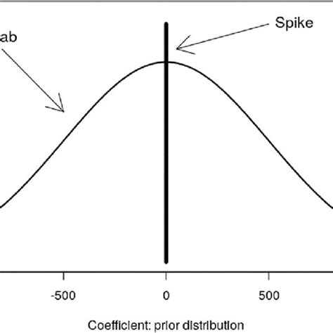 schematic representation of the spike slab prior distribution in mcmc