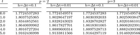 Invariant And Error Norms For Gaussian Initial Condition Download Scientific Diagram