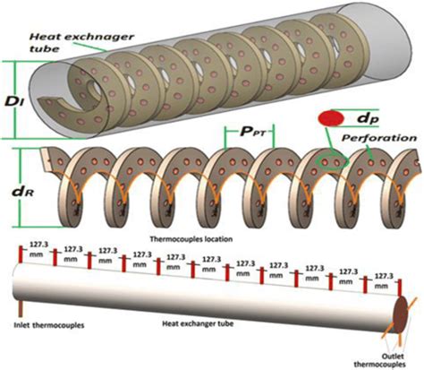 helical perforated twisted tape insert and location of thermocouples