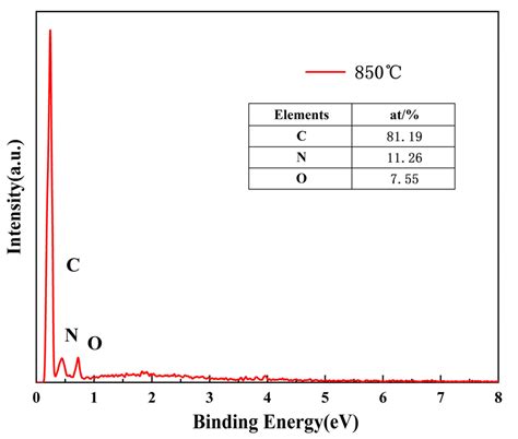 Eds Spectrum Of N Doped Layered Porous Carbon At 850 • C Download