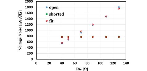 Readout Noise As A Function Of Input Impedance In Open And