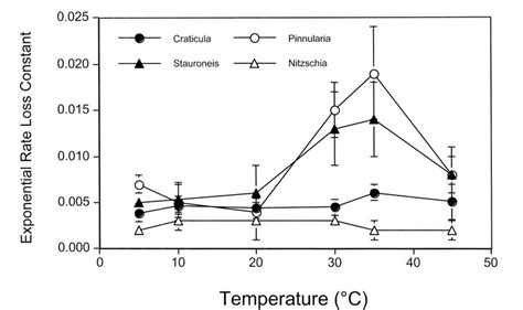 Exponential Rate Loss Constants K Determined For Four Diatom Species