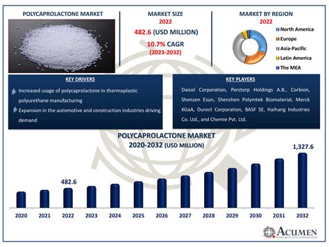 Polycaprolactone Market Size Share Forecast 2032