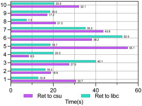 Electronics Free Full Text Fine Grained Modeling Of Rop Vulnerability Exploitation Process