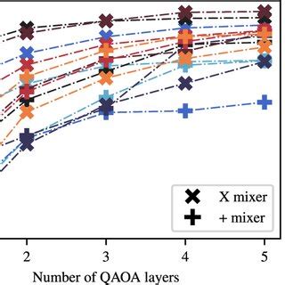 Approximation Ratio Of QAOA With Penalty Terms Using Different Numbers Download Scientific