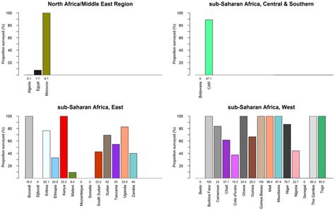 Proportion Of Districts Surveyed By Population Based Prevalence Surveys