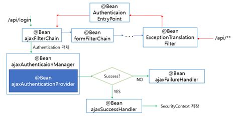 Github Chrismrkrtoyproject Springsecurityajaxauthentication Spring Security를 이용한 인증 인가 구현