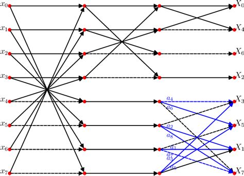 figure 1 from a class of low complexity dct like transforms for image