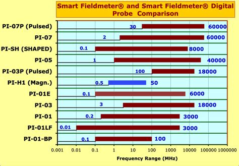 Probes Chart 2021 Emc Test Design