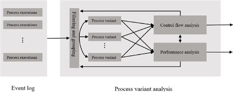A General Framework For Process Variant Analysis Download Scientific Diagram