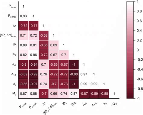 pearson correlation coefficient matrix depicting the relationships