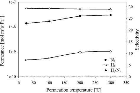 Permeance Of The Tio2 Composite Membrane As A Function Of Permeation