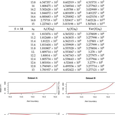 For Dataset B Second Period Mean Second Order Moment And Variance